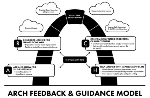 The ARCH Feedback and Guidance Model: Practical Strategies for ...